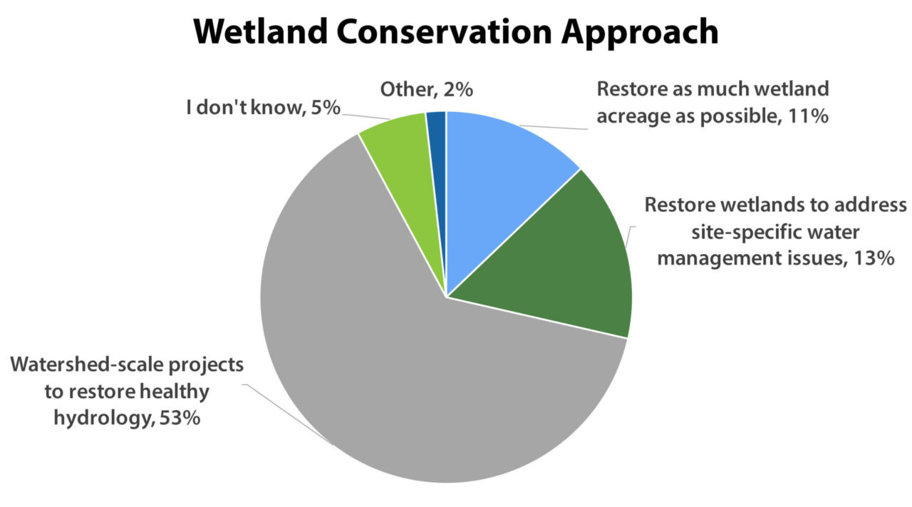 Advancing Wetland Conservation in Wisconsin | Wisconsin Wetlands ...